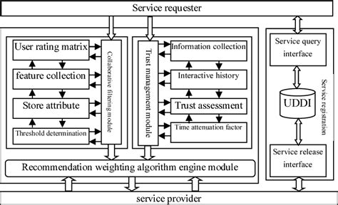 figure 1 from a trusted service selection method based on user s