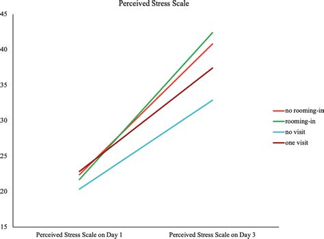 Perceived Pressure Scale Increased On The Third Day Compared With The Download Scientific Perceived Pressure Scale Increased On The Third Day Compared With The Download Scientific