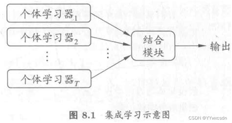 《机器学习》第8章——集成学习集成学习 单一机器学习 Csdn博客