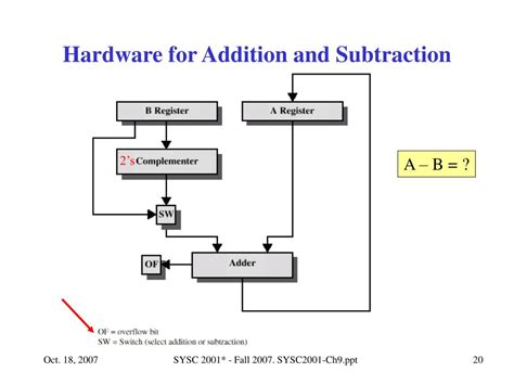 ppt computer arithmetic powerpoint presentation free download id