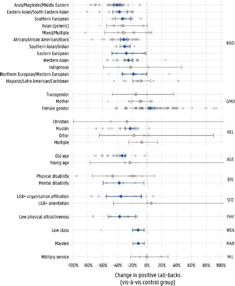 Hiring Discrimination Based On Pooled Discrimination Ratios By