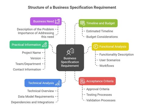 How To Write A Good Erp Business Specification Requirement Ricardo Rosero