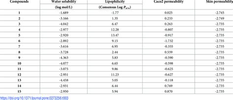 Prediction In Silico Of Absorption Of Cytidine Derivatives Download Scientific Diagram
