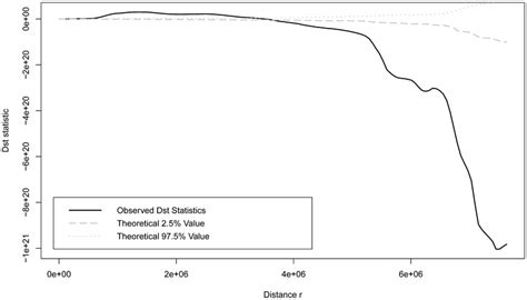 Results Of Spatial Temporal K Function Analysis Oie And Fao Data Have