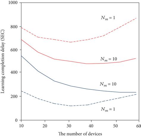 Comparison Of Learning Completion Delay In Case Of A Miner Failure