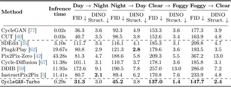 One Step Image Translation With Text To Image Models Paper And Code