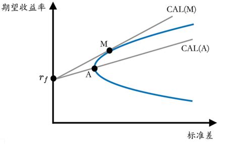 金融学笔记CAPM从资本配置线 CAL资本市场线 CML到证券市场线 SML 知乎