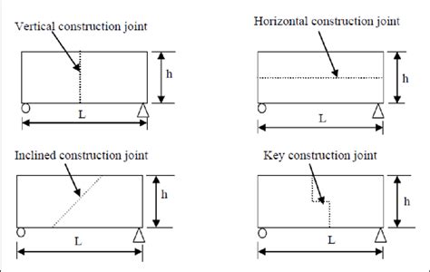 Types Of Construction Joints Download Scientific Diagram