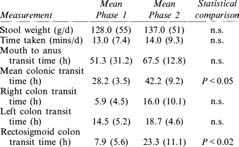 Summary Of Bowel Function Measurements Download Table