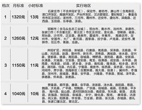 最低工资河北最新消息2017河北省最低工资1950 随意云