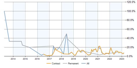 Marketing Contracts In Corsham Co Occurring Skills And Contractor Rates It Jobs Watch