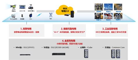 5gc专网20赋能提效，助力行业高质量发展通信世界网