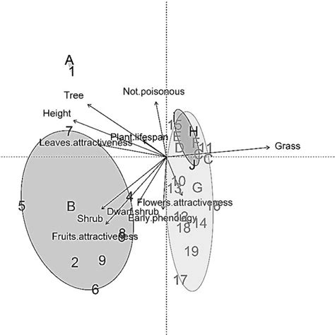 cluster dendrogram based on 11 functional traits download scientific