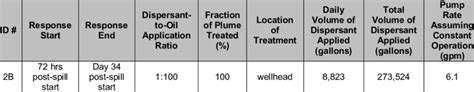 Subsurface Dispersant Injection Modeling Assumptions For Scenario 2b