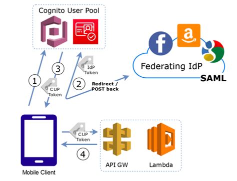 Usecase 003 Authentication Và Authorization Với Aws Api Gateway