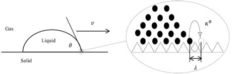 Schematic Of Dynamic Wetting According To Molecular Kinetic Theory Download Scientific Diagram