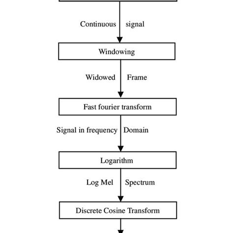 Mfcc Feature Extraction Process Download Scientific Diagram