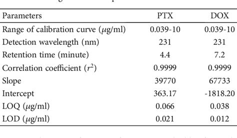 Table 1 From Validated Hplc Uv Method For Simultaneous Estimation Of Paclitaxel And Doxorubicin