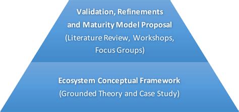 1 Maturity Model Research Phases Download Scientific Diagram