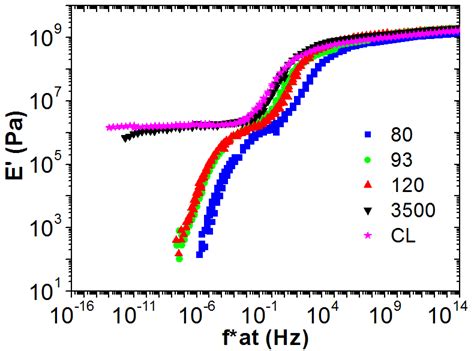 15 Storage Modulus Master Curves For All Pmmas At A Reference