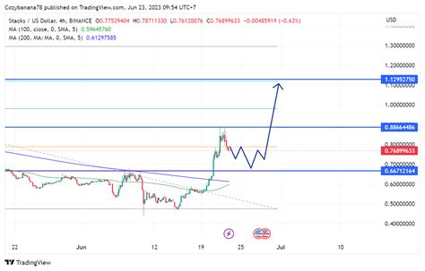 Analisis Pergerakan Harga Aset Kripto Pekan Terakhir Juli