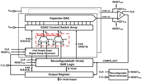 A 12~14 Bit Sar Ss Hybrid Adc With Ss Bit Shifting Resolution Reconfigurable Method For Bio