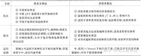 Aspen Plus物性方法：状态方程法和活度系数法 知乎