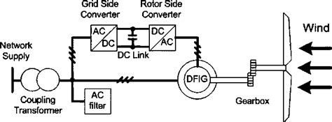 Figure 1 From Dynamic Modeling And Control Of Dfig Based Wind Turbines