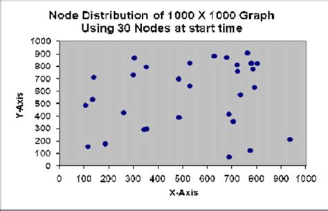Sample Graph Representing The Position Of Nodes During The Beginning Download Scientific