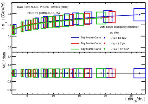 Mean Transverse Momentum As A Function Of The Average Charged Particle Download Scientific