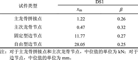 Fragility Parameters Of Ceiling Grid Joints And Splices Download Scientific Diagram