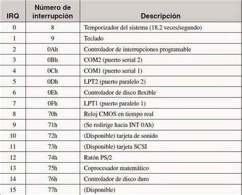 Arquitectura De Hardware Tabla De Interrupciones