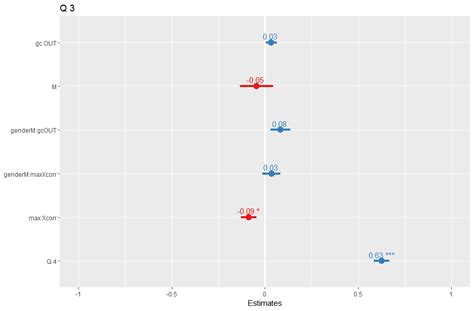 Inconsistent Results Between SjPlot And Anova When Including Interaction Terms In Lmer