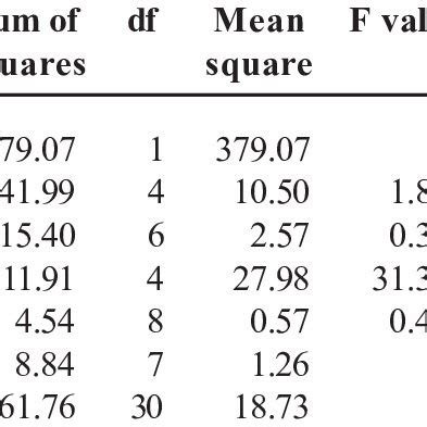 Sequential Model Sum Of Squares Download Table