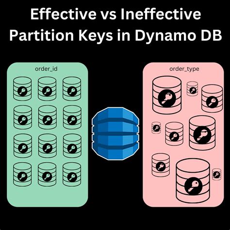 How To Choose The Right Partition Key For Dynamodb Schalk Pienaar Posted On The Topic Linkedin