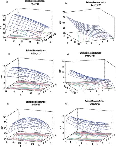 Estimated Response Surfaces With Related Contours By Plotting The Download Scientific Diagram