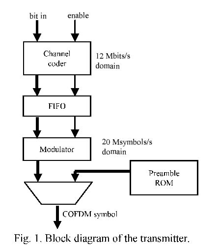Figure 1 From Cofdm Baseband Processor On Fpga Semantic Scholar