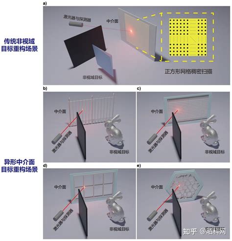 清华大学数学中心、精仪系联合团队突破非视域成像场景范式 知乎