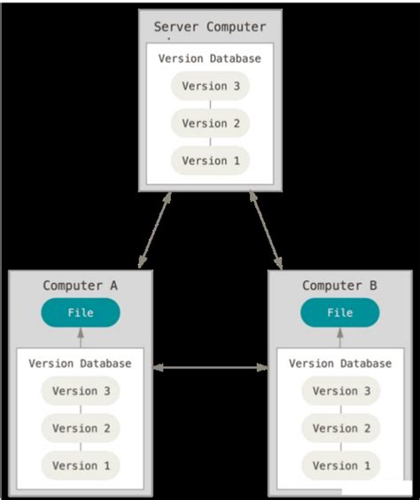 【devops】devops git之介绍以及日常使用 git devops csdn博客