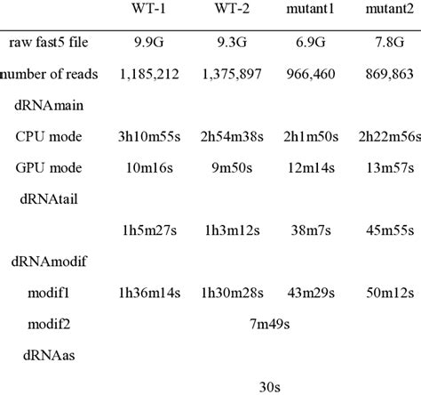 Running Time Of Each Component Of FASTdRNA On Four Datasets Download Scientific Diagram