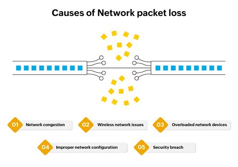 Congestion Is Detected Based On Delayed And Or Dropped Packets Deals