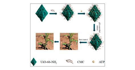 Environmentally Friendly Zr Based Mof For Pesticide Delivery Ultrahigh