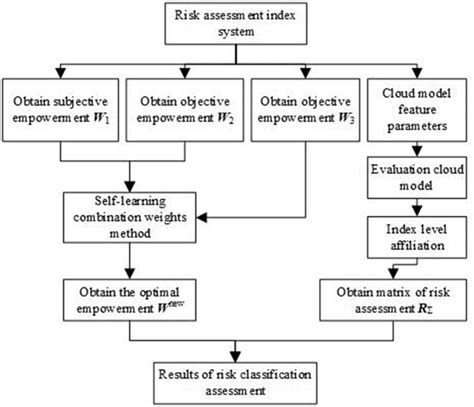 Flow Chart For Industrial User Risk Classification Assessment