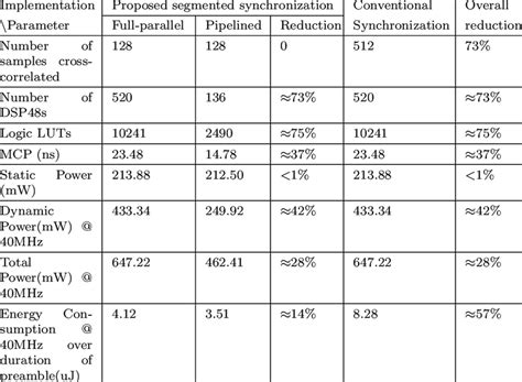 Comparison Of Proposed Segmented Synchronizations Full Parallel And