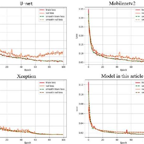 Convergence Comparison Of Loss Function Of Railway Dataset Download