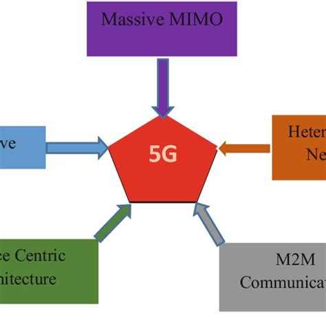 Pdf Massive Mimo For 5g Cellular Networks Potential Benefits And