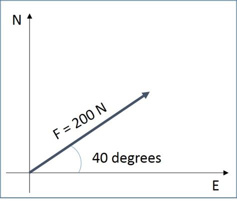 scalars and vectors a level physics revision notes