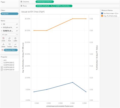 Getting Incorrect Data For Line Chart