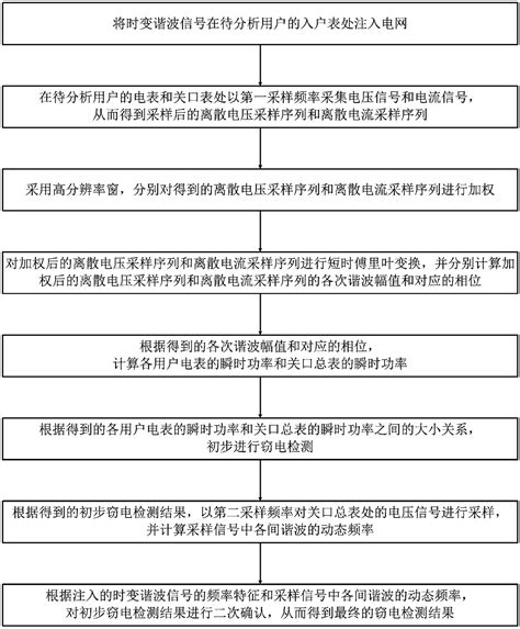 Electricity Stealing Detection Method Based On Fourier Transform Eureka Patsnap