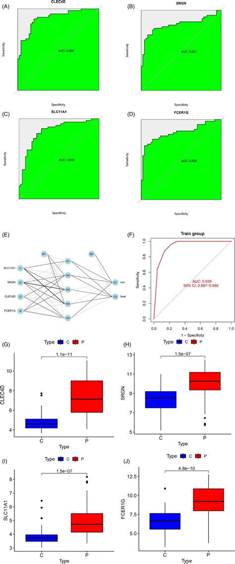 Validation Of The Diagnosis‐related Gene Expression And Signature